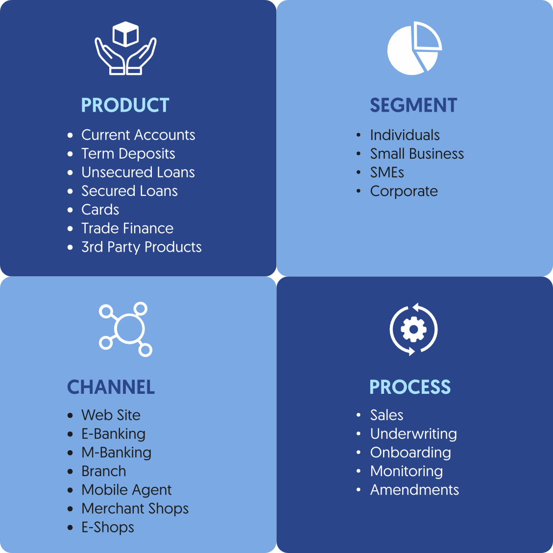 Digital Origination – Digital Banking